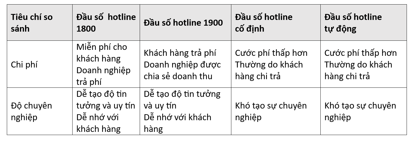 Có Mấy Loại Đầu Số Hotline? Hướng Dẫn Phân Biệt Và Lựa Chọn Hiệu Quả