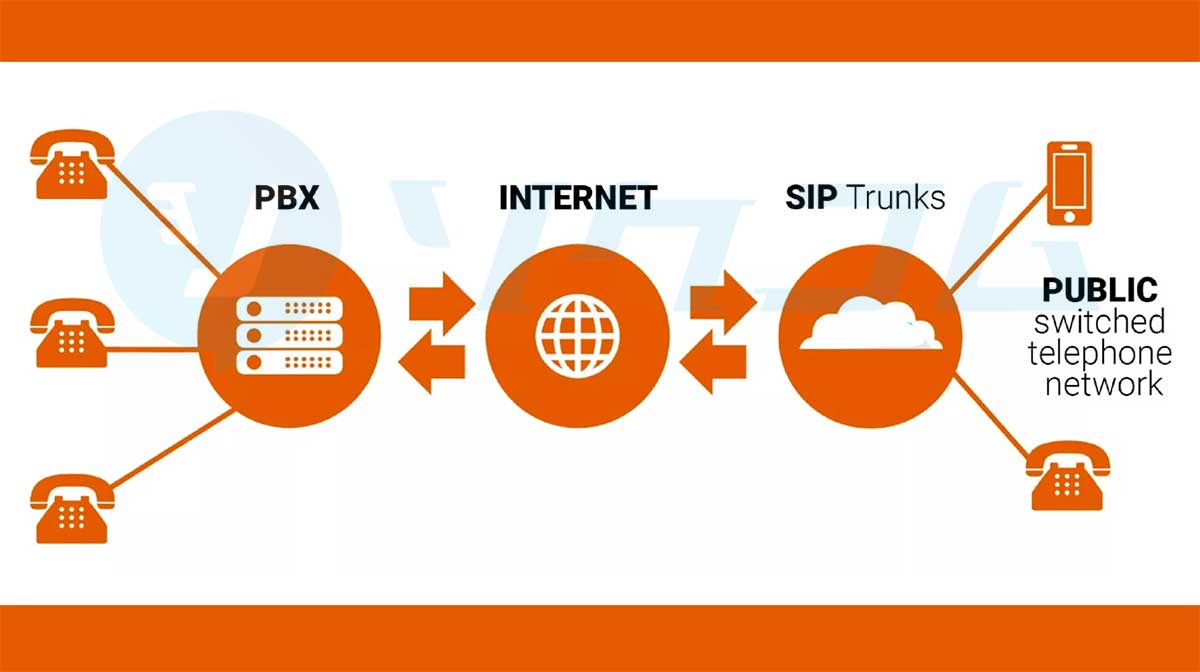 SIP Trunking – Công Nghệ Truyền Thông Thế Hệ Mới Cho Doanh Nghiệp